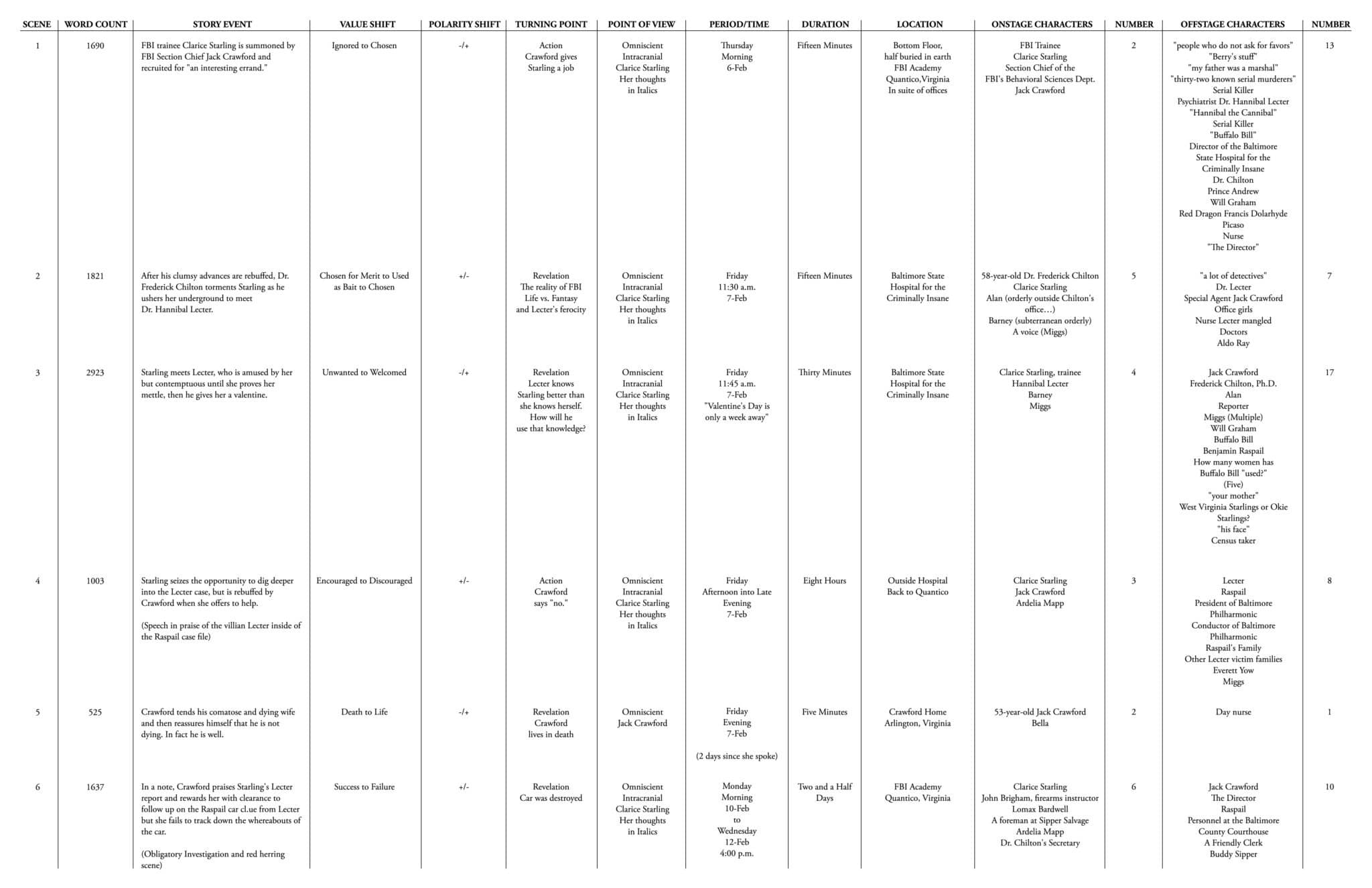 The Story Grid Spreadsheet for The Silence of the Lambs | Story Grid