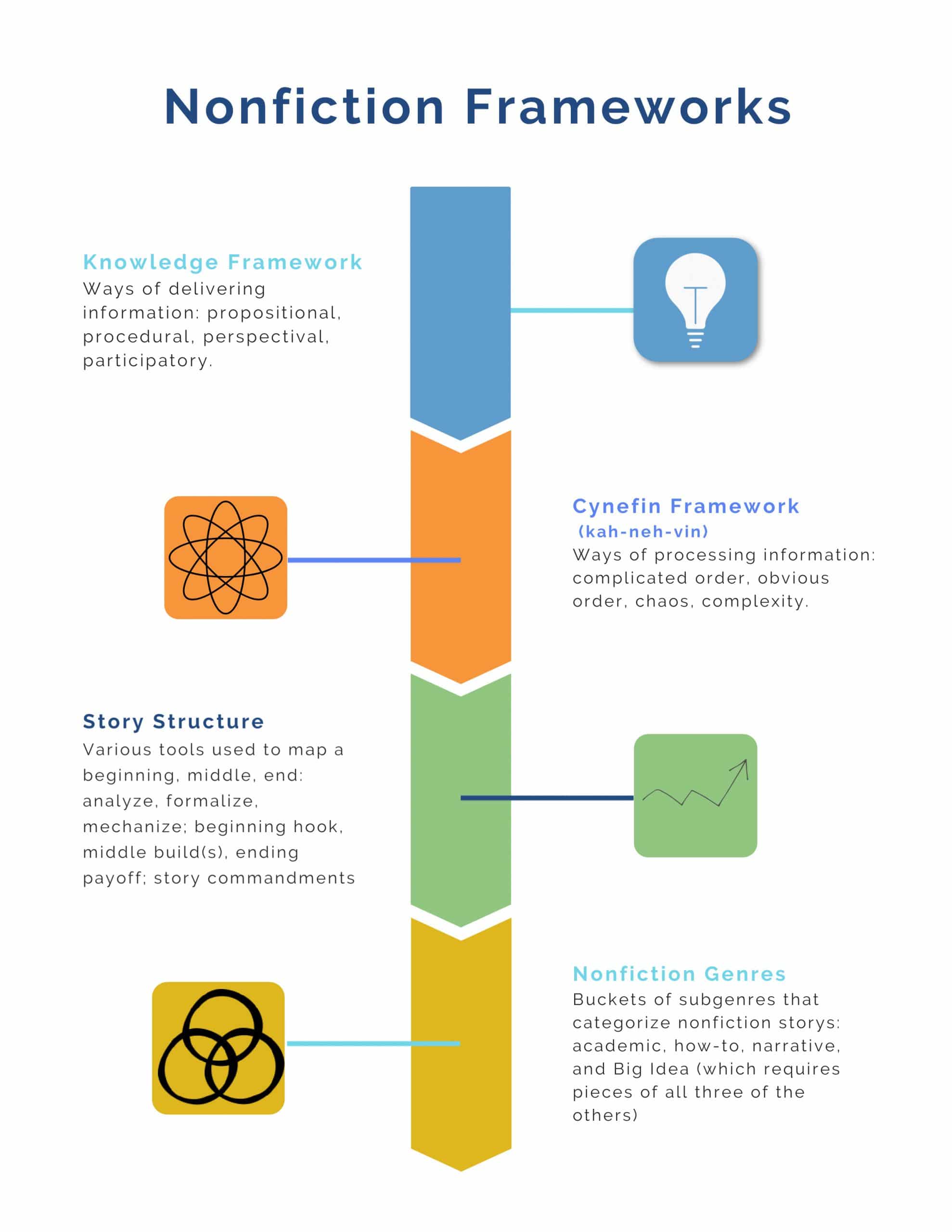 Nonfiction Storytelling Commandments