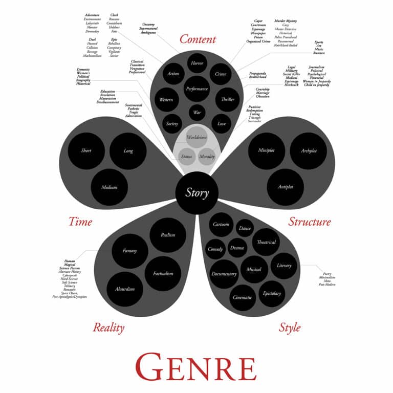 Genres of Writing: Definition, Examples, and 12 Types